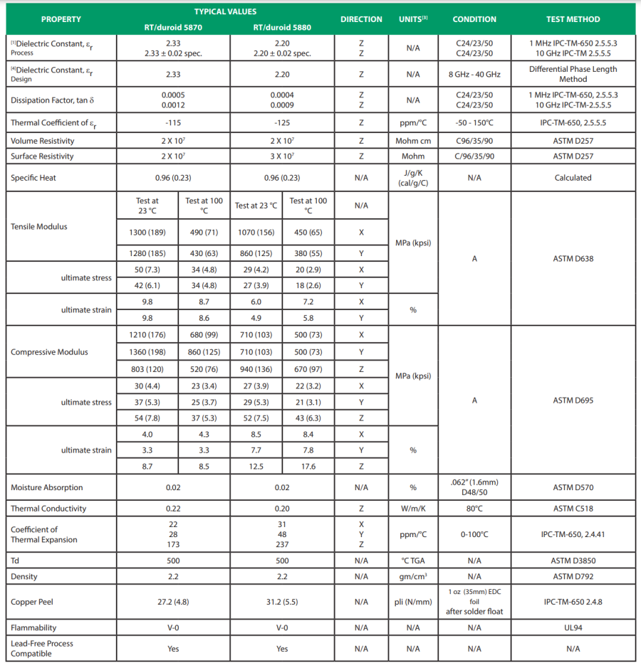 Why we use RT/duroid 5880(Rogers 5880) laminate in PCB design ...